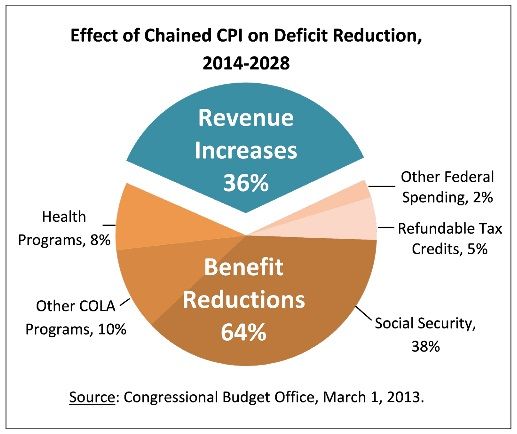 Hell No ! Chained CPI cuts Head Start, CHIPS, WIC, SNAP